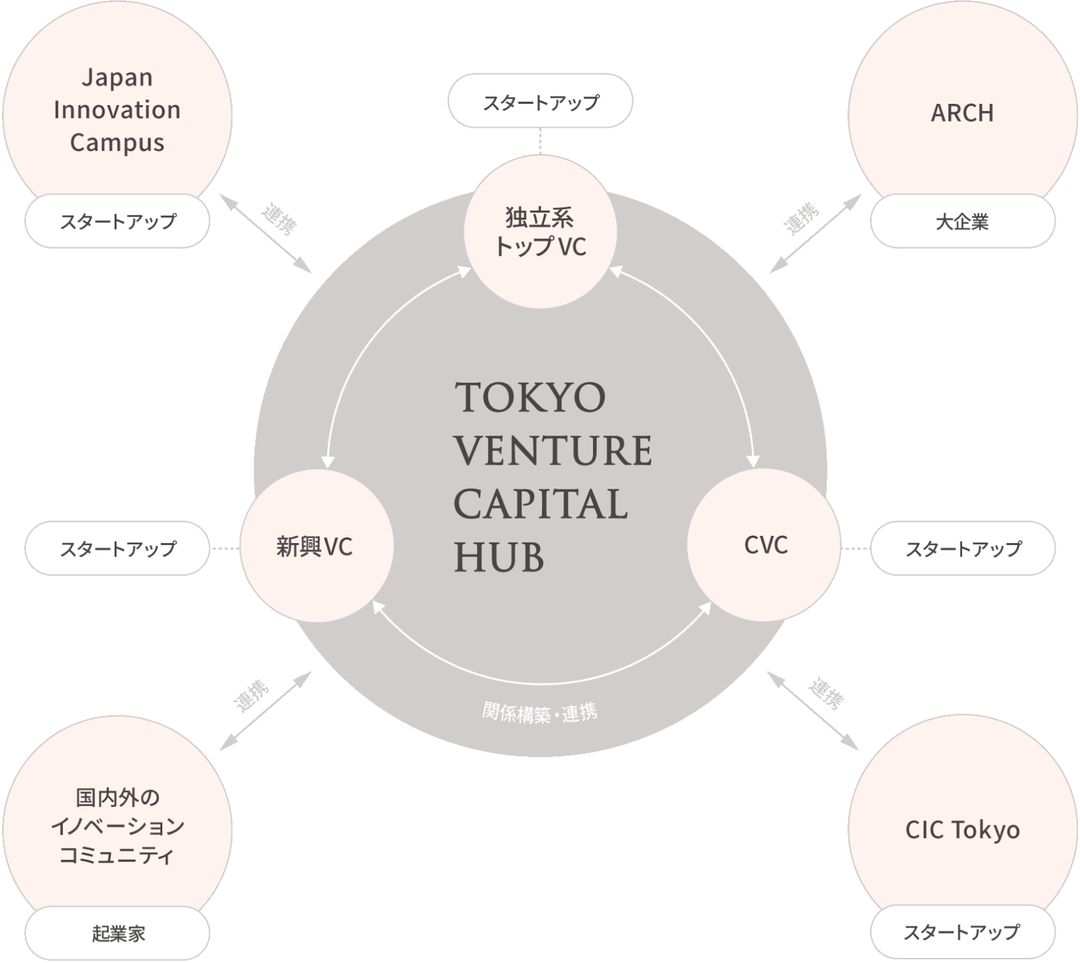 TOKYO VENTURE CAPITAL HUB | 麻布台ヒルズ - Azabudai Hills